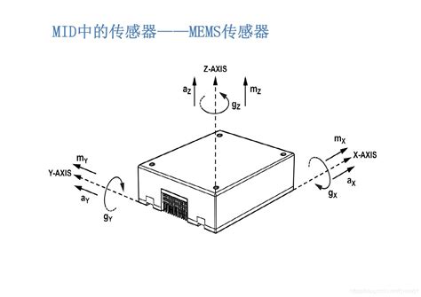 地磁传感器磁感应计电子罗盘compass原理三轴地磁传感器的工作原理 Csdn博客