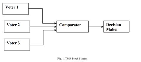 fpga based fault tolerant techniques in vlsi circuits by sakshi raut