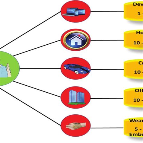 7 Applications Internet Of Human And Things Ioht Download Scientific Diagram