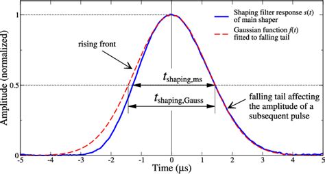 Figure 11 From Characterization And Setting Of Fast Multiplexing Readout Electronics For A