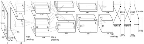 논문 리뷰 및 구현 Alexnet2012 리뷰 및 파이토치pytorch 구현 Devlee247