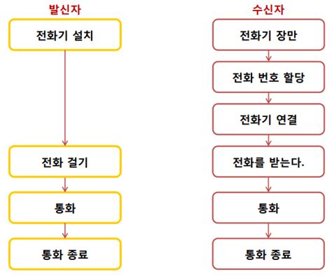 네트워크 프로그래밍 소켓을 전화기에 비유하면
