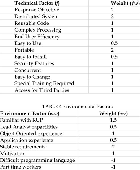 Technical Complexity Factors Download Table