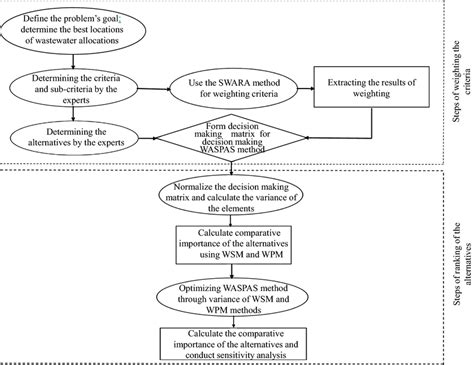 Flowchart Of The Swara Weighting And The Optimized Waspas Ranking Methods Download Scientific