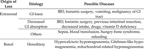 The Causes Of Hypomagnesemia Hypomagnesemia May Result From Either Download Scientific Diagram