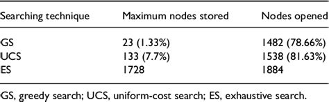 Table 1 From Non Myopic Sensor Scheduling For Low Radiation Risk