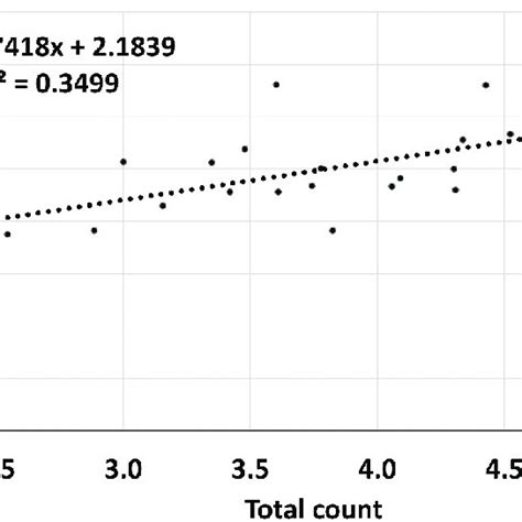 Linear Regression Between The Total Bacterial Count And The Yellow Download Scientific Diagram