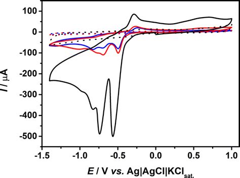 Cyclic Voltammograms Of 1 Mmol L⁻¹ Tnt In 01 Mol L⁻¹ Kcl 1 Vv
