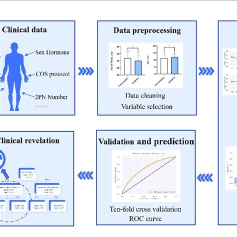Schematic Diagram Of The Gbdt Model This Figure Described The