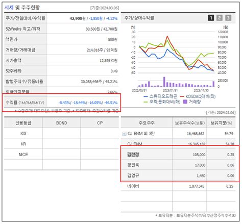 스튜디오 드래곤 적자 전환 대표이사는 월급쟁이다