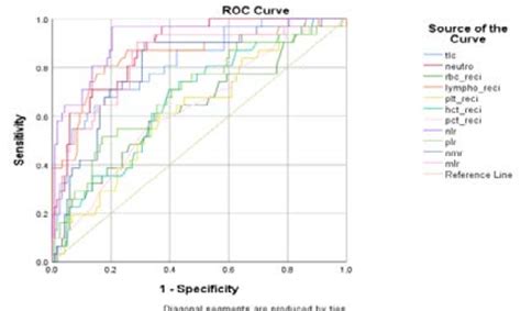 roc curve showing different haematological markers for predicting the