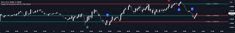 Support And Resistance Mtf Flux Charts — Indicator By Fluxchart — Tradingview
