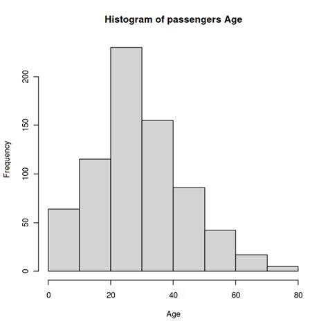Programming In R From Variables To Visualizations Analytics Vidhya