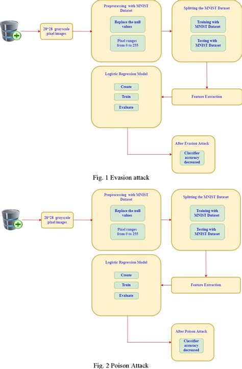Figure 1 From Evasion And Poison Attacks On Logistic Regression Based Machine Learning