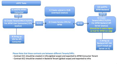 Cisco Capic Native Azure Api Management For Serverless Architecture Integration