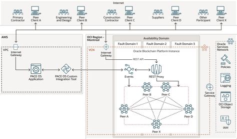 Deploy A Multicloud Ai Powered Blockchain Project Management Platform