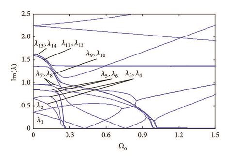 Imaginary And Real Parts Of The Eigenvalue For The Range Outlined In A