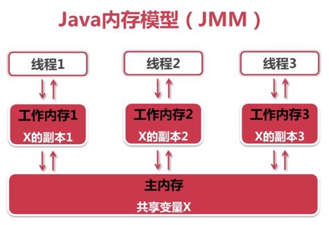 【java并发编程】深入理解并发可见性、有序性、原子性与jmm内存模型 reentrantlock和threed sleep csdn博客