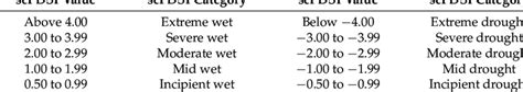 Classification Of The Scpdsi Values Download Scientific Diagram
