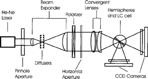 The Experimental Setup For The Convergent Beam System Download Scientific Diagram
