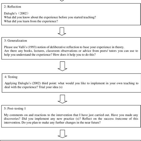 Argyris And Schons Single And Double Loop Learning Cycles Download