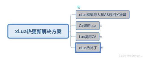 热更新解决方案3 —— Xlua Csdn博客 热更新解决方案3 —— Xlua Csdn博客