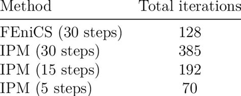 Total Number Of Iterations For The Different Methods And Load Stepping