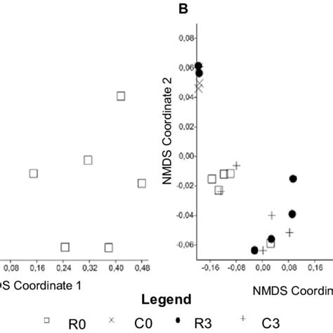 Non Metric Multidimensional Scaling Nmds Based On Euclidean Distances