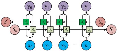 Bidirectional Recurrent Neural Network Bi Rnn Structure Diagram