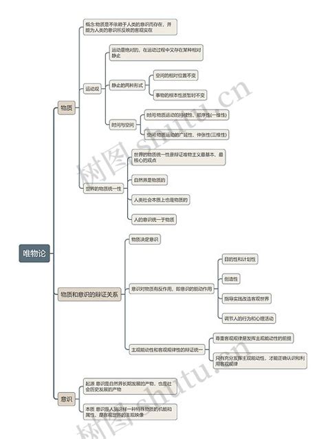 马克思主义基本原理唯物论思维导图 编号s681850 Treemind树图