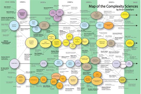 Map Of Complexity Sciences Complex Systems Social Science Science Blog