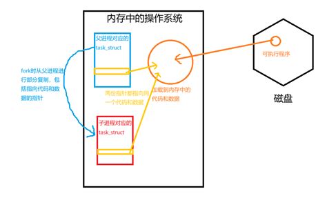 Linux中进程的查看与属性linux如何attch到一个进程里并且查到该进程的数据 Csdn博客 Linux中进程的查看与属性linux如何attch到一个进程里并且查到该进程的数据 Csdn博客