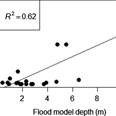 Relationship Between Modelled And Field Measured Flood Depth Note The