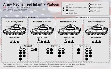 Battalion Organization Chart