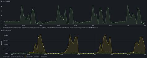 PostgreSQL FluxNinja Aperture