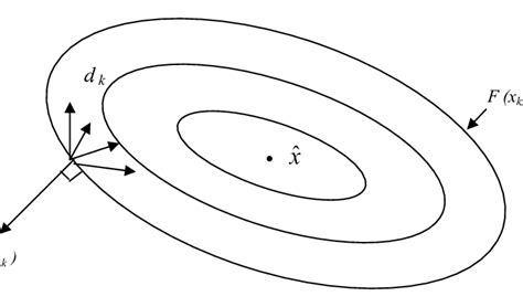 Objective Function Contours And The Descent Directions At Value K X