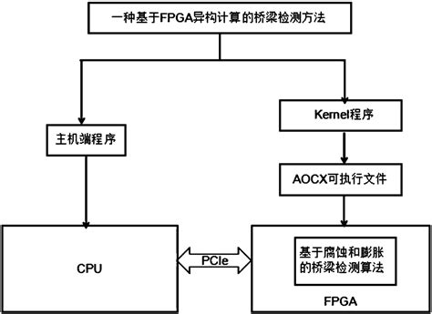 a bridge detection method based on fpga heterogeneous computing