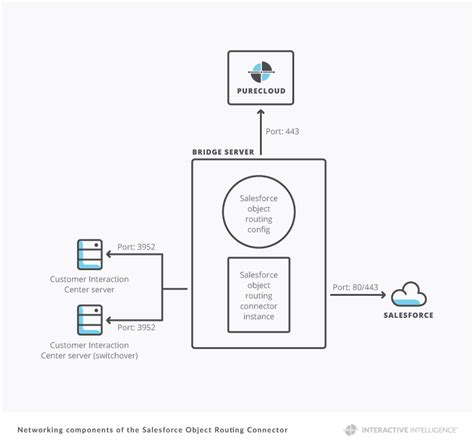 Salesforce Connector Networking Components Of The Salesforce Object