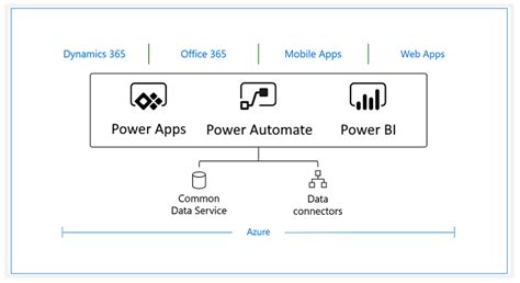 Connecting Power Apps Power Automate Bi And The Common Data Service