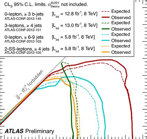 Exclusion Plot From Pp → ˜ G ˜ G ˜ G → T ¯ T χ 0 Taken From 32