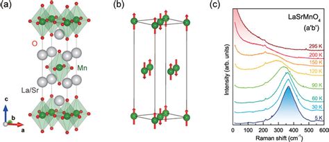 A Crystal Structure Of Lasrmno4 B Magnetic Ordering Pattern Of Download Scientific Diagram