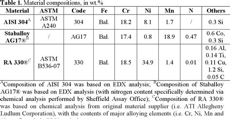 Table 1 From University Of Birmingham The Influence Of Stacking Fault