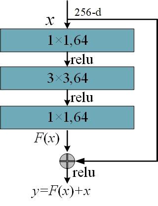 Structural Diagram Of Residual Module Download Scientific Diagram
