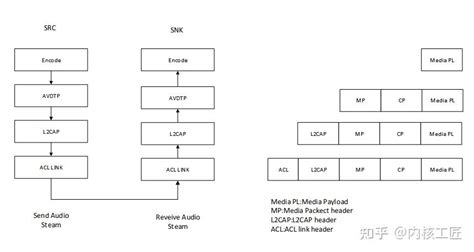 一文读懂蓝牙音频 知乎