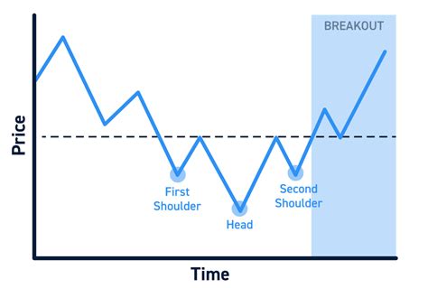 Inverse Head And Shoulders Pattern The Complete Guide
