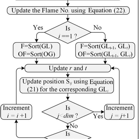 flowchart for green leaf‐hopper flame optimization algorithm glfoa