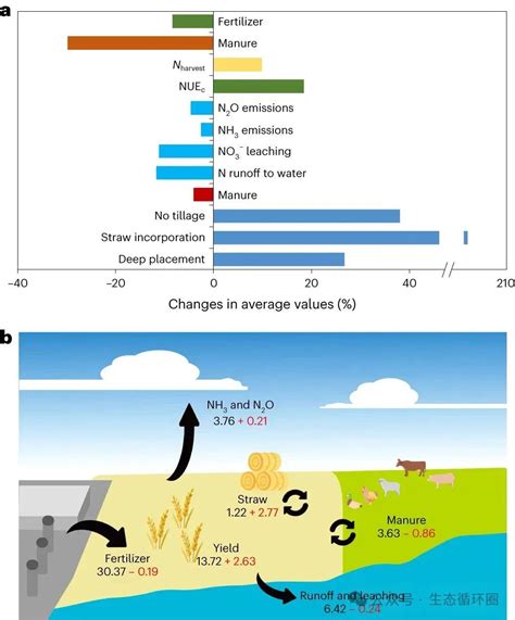 Nature Food 浙江大学谷保静教授团队：我国的农业管理措施提高了氮的可持续性，有利于人类健康 知乎