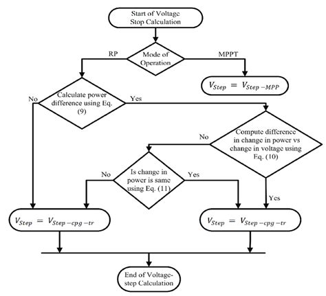 schematic diagram of dual step size based algorithm download
