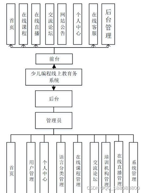 Thinkphpvue中小学编程教育培训学习网页端软件设计与实现7r1cithinkphpvue 教育平台 Csdn博客