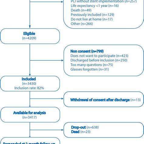 Patient Flow Through The Study Pci Percutaneous Coronary Intervention